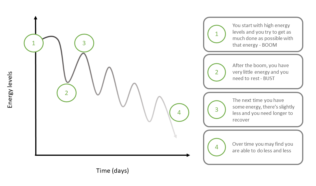 Pacing - Supporting breathlessness